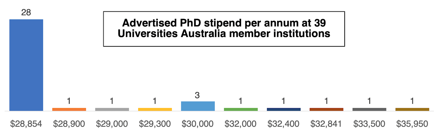 How are PhD students meant to survive on two-thirds of the minimum wage ...